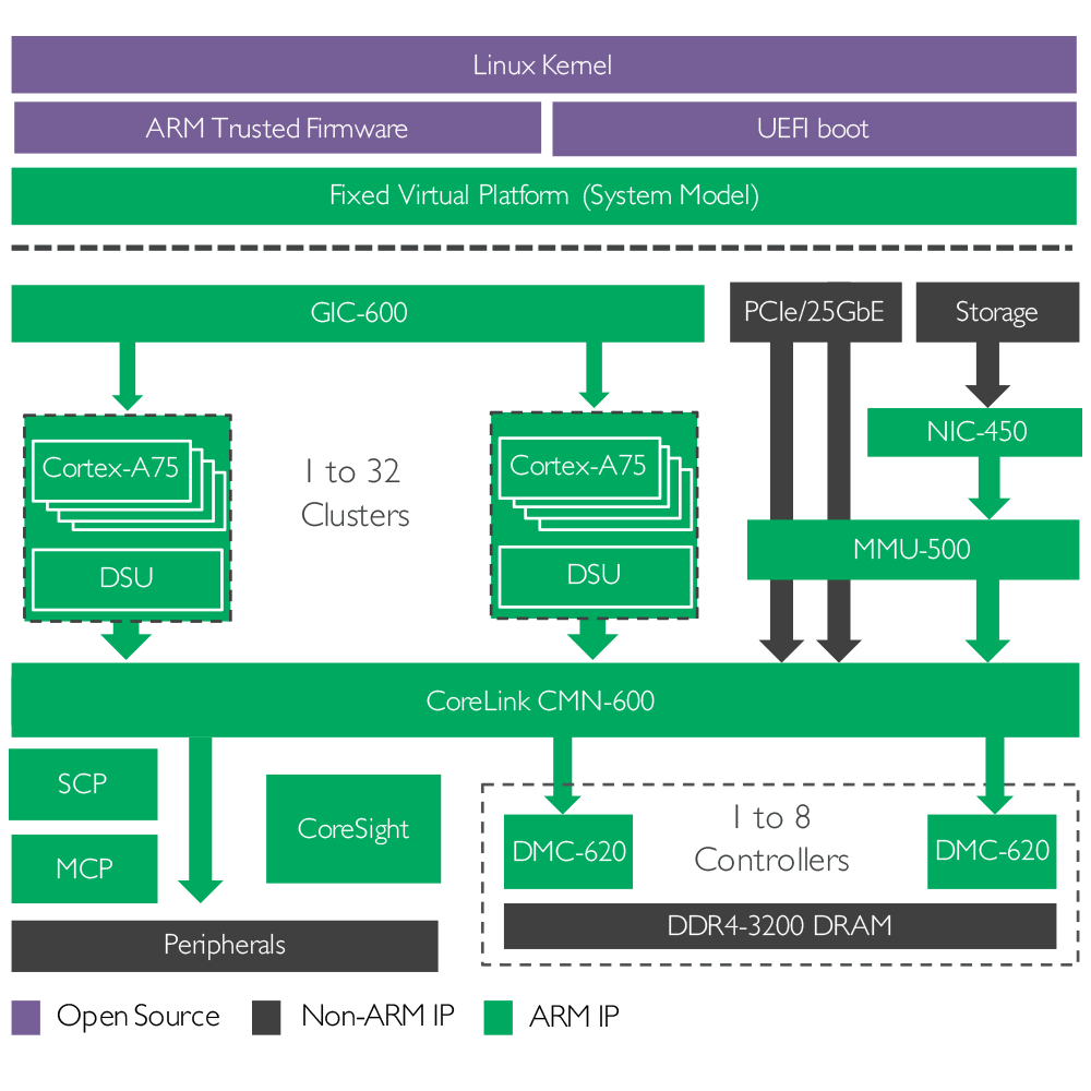 CoreLink CMN-600 Coherent Mesh Network for IoT